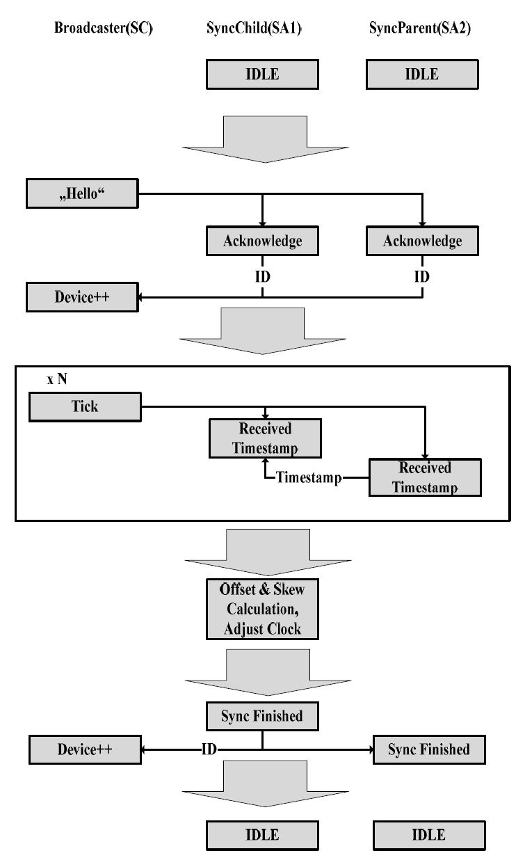 Time Synchronization for Bluetooth Low Energy – EPL