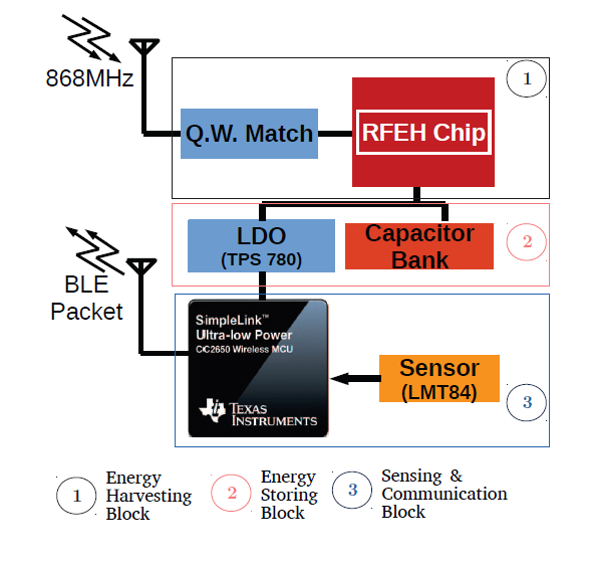 Presentation_RF Energy Harvesting Chip Powered Sensor Node – EPL